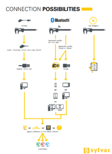 Data transmission - Sylvac