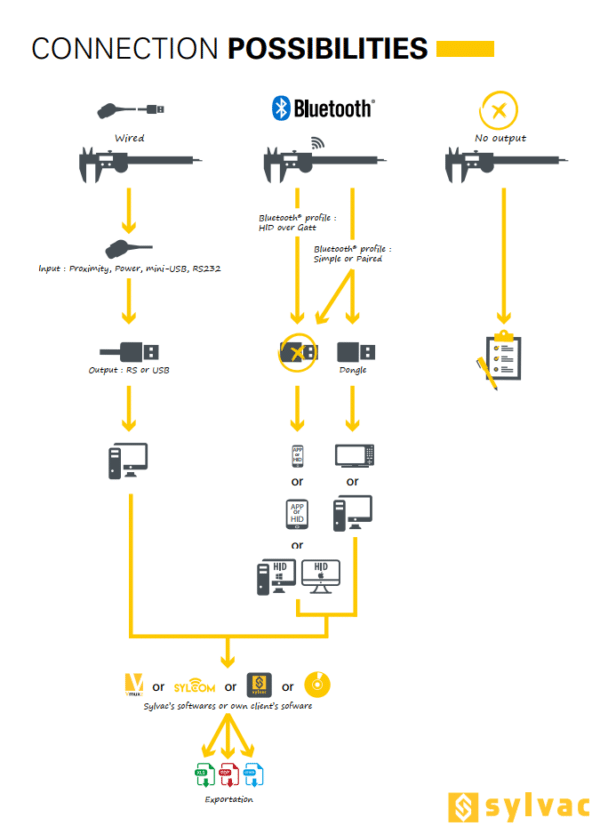 Data transmission - Sylvac